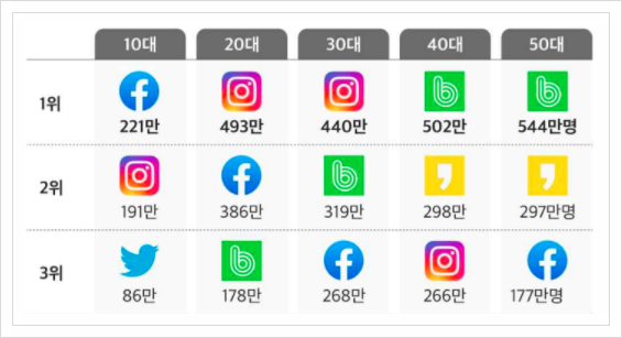 SNS(Social Network Service) 플랫폼, 서비스플랫폼 : 네이버 블로그