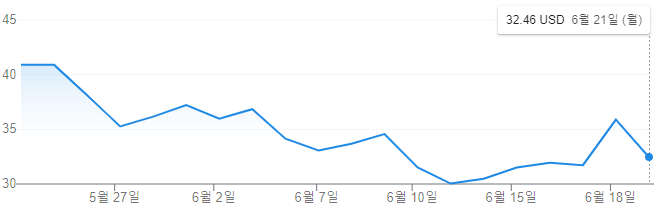 UVXY - ProShares Ultra VIX Short Term Futures ETF : 네이버 블로그