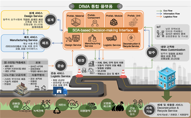 IM 설계자동화를 통한 DfMA기술 개발 Development of DfMA Technology through BIM ...
