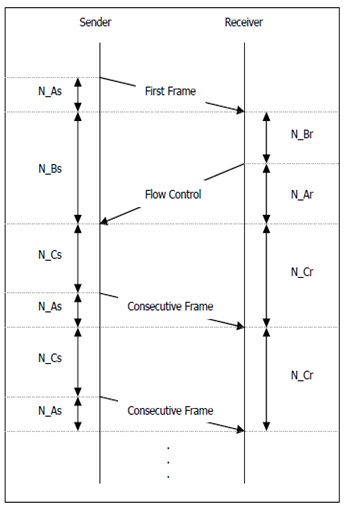 진단 통신 - UDS 통신 기본 개념 (4) : 네이버 블로그