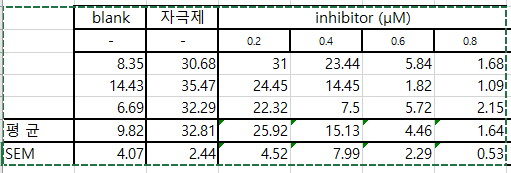 (half maximal inhibitory concentration) IC50 엑셀로 쉽게 구하기 : 네이버 블로그