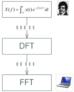 [DSP] 8. FFT와 Window 함수 : 네이버 블로그