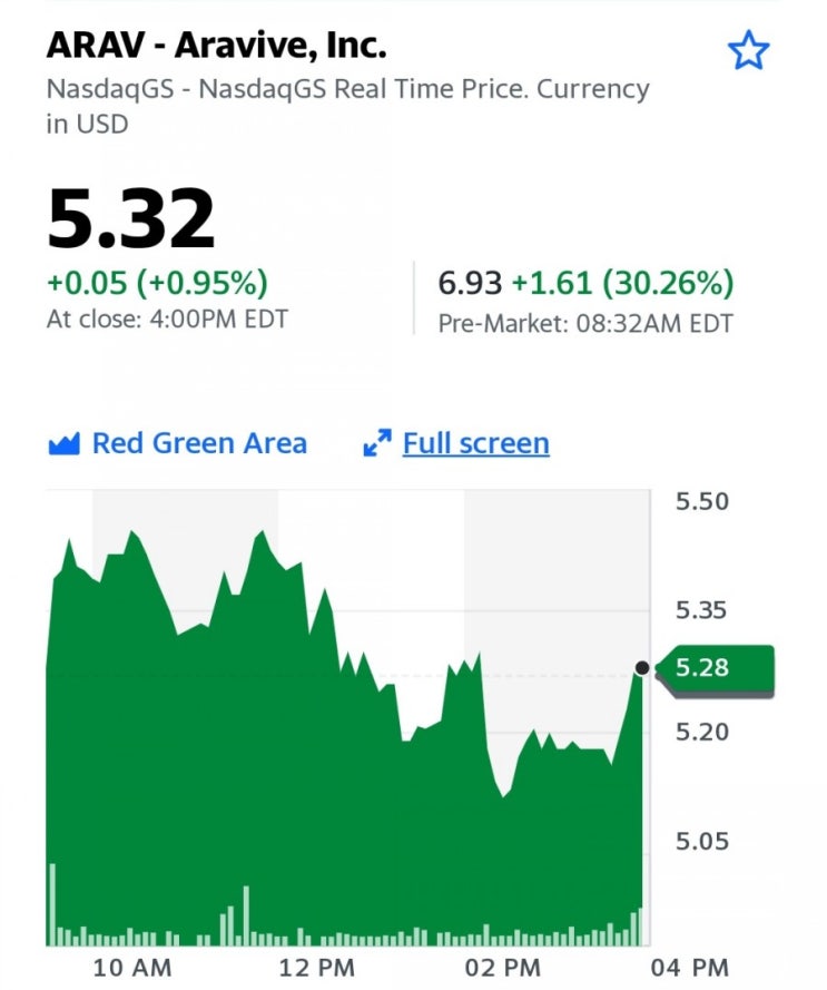 [미국 주식] Aravive, Inc (ARAV) 주가가 급등한 이유는? : 네이버 블로그