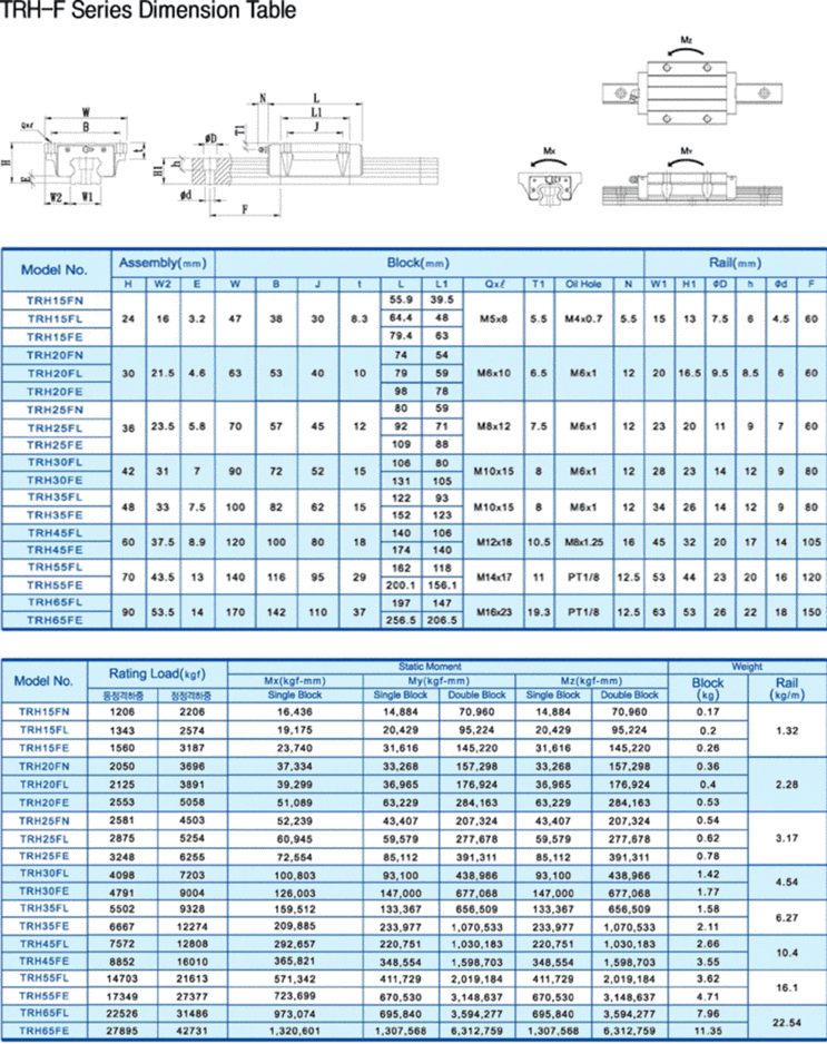 TBI Linear Guide, 리니어가이드, LM가이드 TRH-F Series Dimension Table, TRH15FN ...