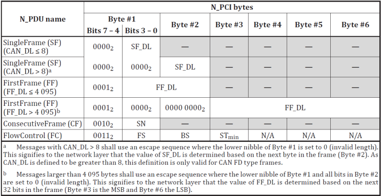 진단 통신 - UDS 통신 기본 개념 (5) : 네이버 블로그