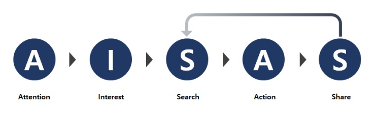 엘루오씨앤씨의 디지털 마케팅 이야기 AISAS 모델과 바이럴 : 네이버 블로그