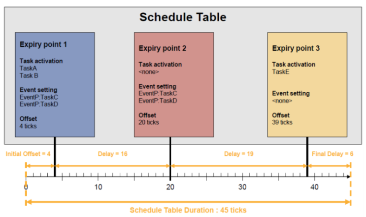 AUTOSAR OS 운영체제 : Schedule Table : 네이버 블로그