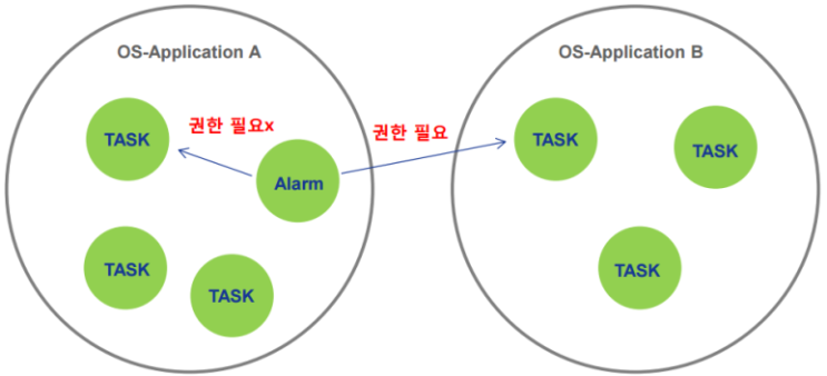 AUTOSAR OS 운영체제 : OS-Application : 네이버 블로그