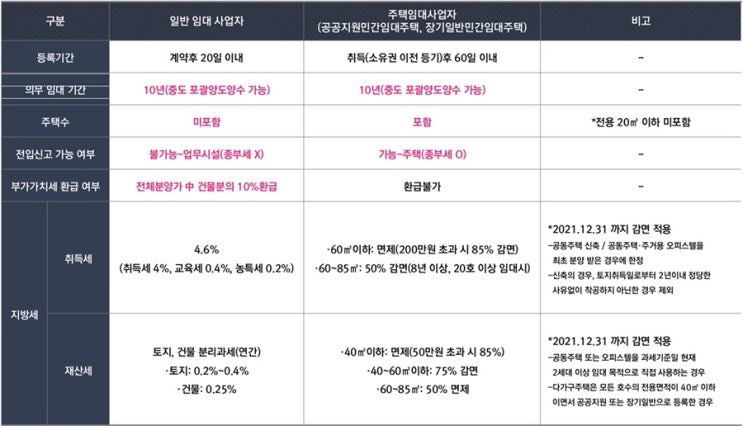 부동산스터디 오피스텔아파텔 임대사업자 주임사vs일임사 비교 주택임대사업자일반임대사업자 네이버 블로그