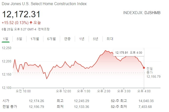 ETF 투자하기 - 3배 레버리지 ETF (NAIL) : 네이버 블로그