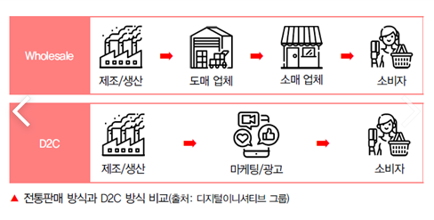 D2C 모델(Direct to Consumer Model) : 네이버 블로그