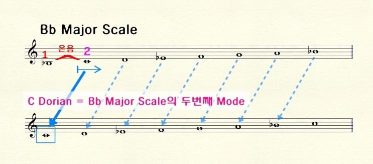 모드스케일 Mode Scale 찾기 : 네이버 블로그