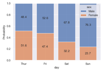 [파이썬 seaborn] 데이터 시각화 - Histplot : 네이버 블로그