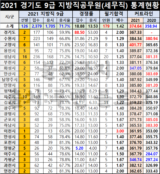 2021 경기도 9급 지방직공무원 경쟁률 및 커트라인 합격선 네이버 블로그