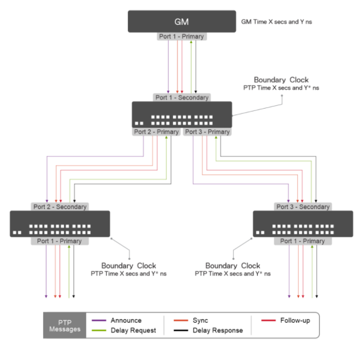 PTP(Precision Time Protocol) OS10#1 : 네이버 블로그