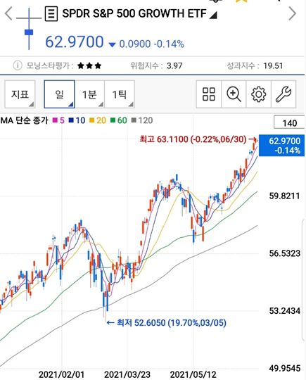 미국 성장주 ETF SPYG(SPDR S&P 500 Growth) 배당금(분배금) 입금(feat.아기재테크) : 네이버 블로그