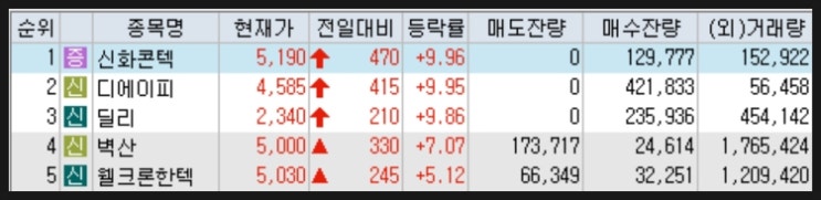 2021년 7월 1일 시간외 특징주 상한가 상승종목 하한가 하락종목 이유 알아보기 신화콘텍 디에이피 딜리 벽산