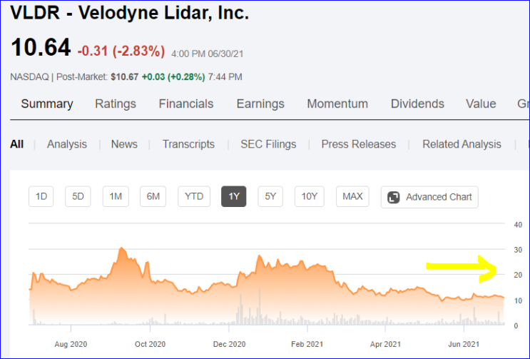 벨로다인 라이다 주식 전망 VLDR Velodyne Lidar : 네이버 블로그
