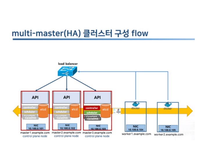 Kubernetes HA Cluster 구성 : 네이버 블로그