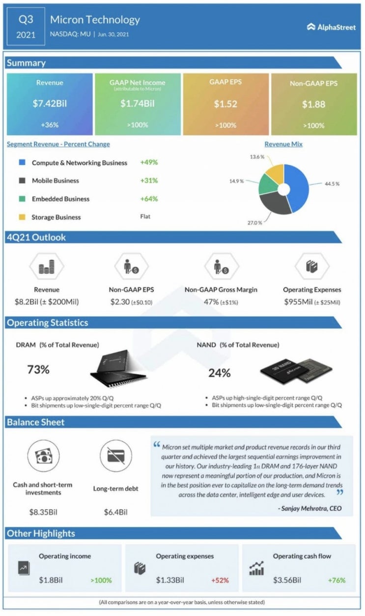 마이크론 실적(Micron 실적_21년 2분기) : 네이버 블로그