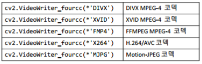 파이썬 OpenCV - 동영상 저장하기(cv2.VideoWriter 클래스) : 네이버 블로그