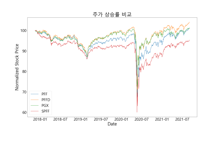 [ETF] PFF vs PGX vs PFFD vs SPFF (월배당 주는 우선주 ETF 비교!)_20210705 : 네이버 블로그