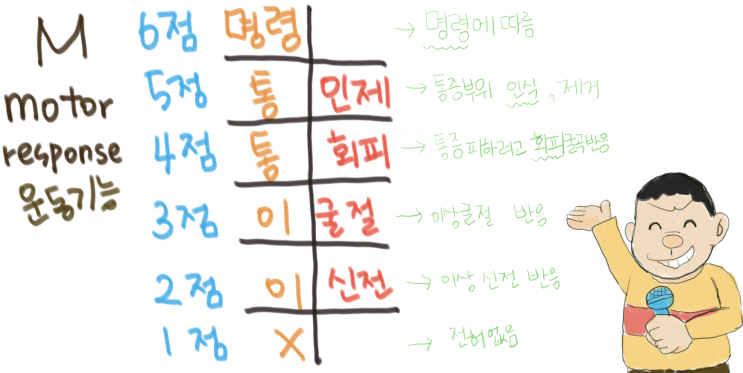 [성인간호학] GCS 사정 : 네이버 블로그