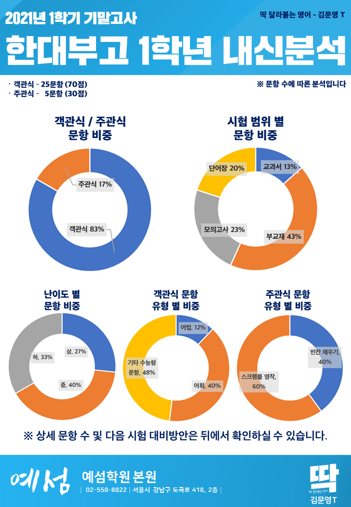 한대부고 1학년 2021년 1학기 기말고사 영어 내신분석 김문영 T 대치 예섬학원 네이버 블로그