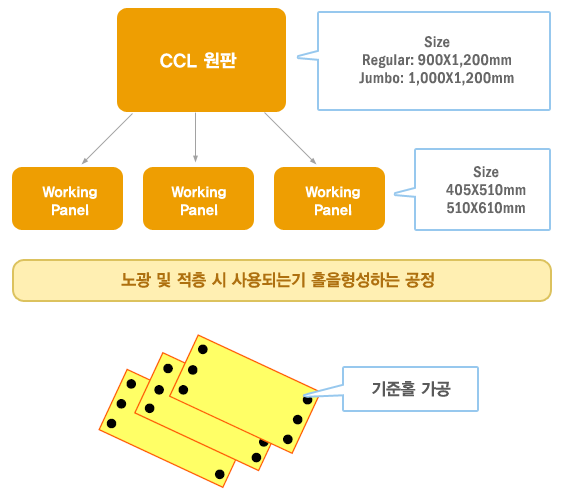 Pcb 제조 공정 정리 1 ~df 박리까지 네이버 블로그