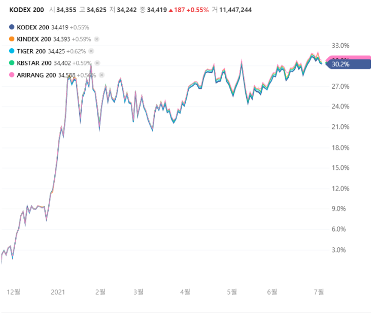 KOSPI 200을 추종하는 ETF에서 무엇을 살까? - PR : 네이버 블로그