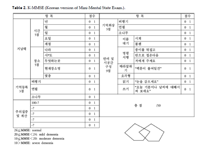 재활의학과 의사가 알려주는 인지기능검사 (간이정신상태검사,MMSE) : 혹시 나도 치매인가? : 네이버 블로그