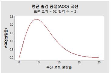품질검사(3) - 평균출하검사 품질한계(AOQL, Average Outgoing Quality Limit), 평균출검품질 ...
