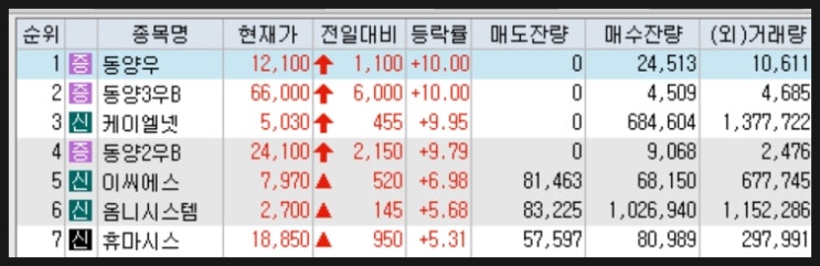 2021년 7월 6일 시간외 특징주 상한가 상승종목 하한가 하락종목 이유 알아보기 동양우 동양3우b 케이엘넷 동양2우b