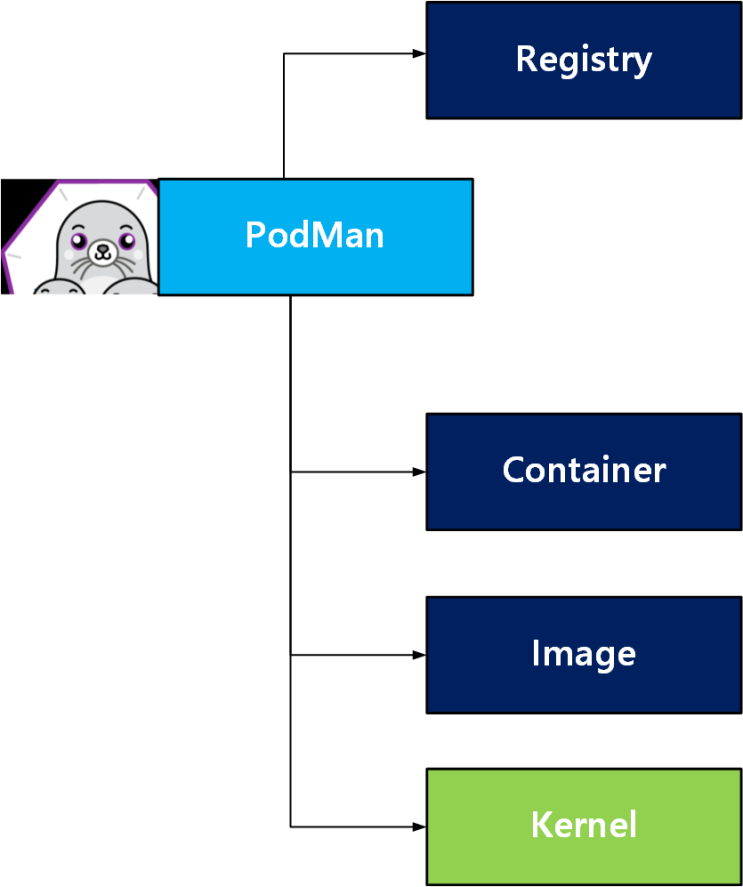 [Podman] 포드맨 개요와 도커와의 차이점, 도커 동작 방식 문제 : 네이버 블로그