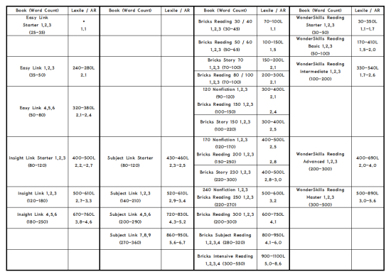 [리딩교재 레벨] Lexile & AR & Word Count - Link시리즈 & Bricks & Wonderskills ...