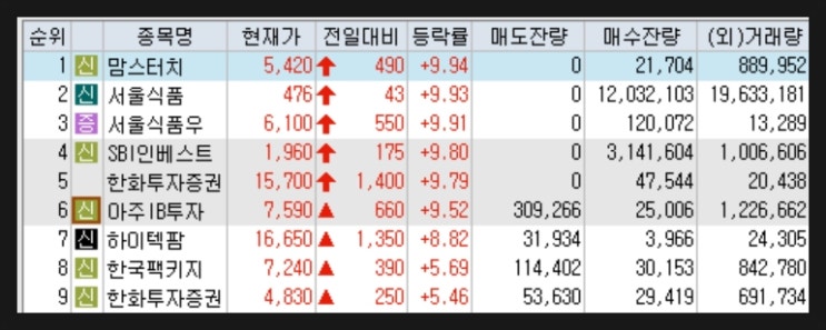 2021년 7월 7일 시간외 특징주 상한가 상승종목 하한가 하락종목 이유 알아보기 맘스터치 서울식품 Sbi인베스트 한화