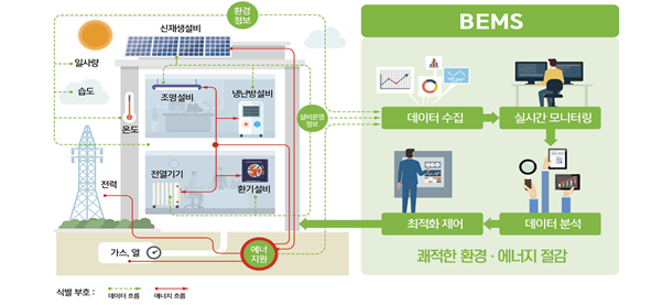 BEMS 개념 및 제도현황 : 네이버 블로그