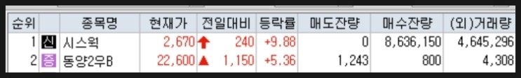 2021년 7월 8일 시간외 특징주 상한가 상승종목 하한가 하락종목 이유 알아보기 시스웍 동양2우b진시스템 네이버 블로그