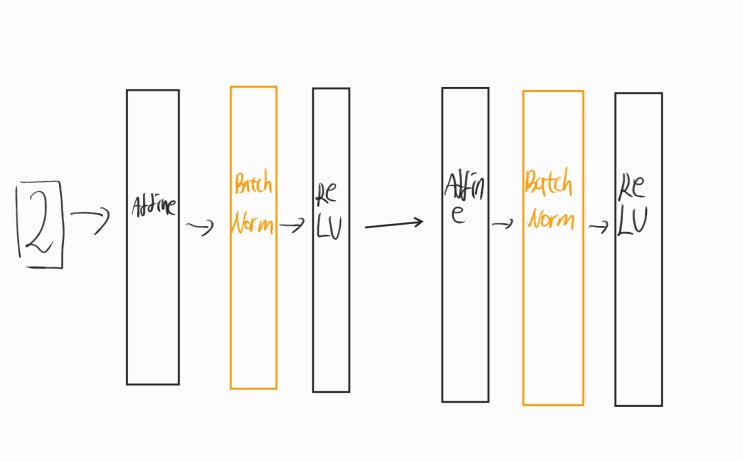 [DNN] 배치 정규화 Batch Normalization : 네이버 블로그