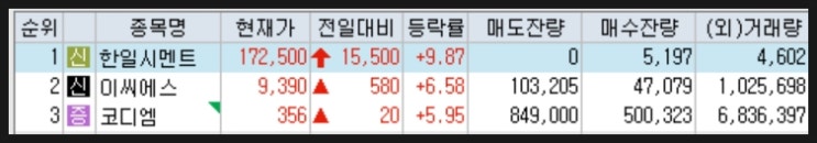 2021년 7월 9일 시간외 특징주 상한가 상승종목 하한가 하락종목 이유 알아보기 한일시멘트 이씨에스 코디엠 네이버 블로그