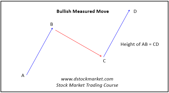 [Measured Move] 측정된 움직임 패턴 : 네이버 블로그