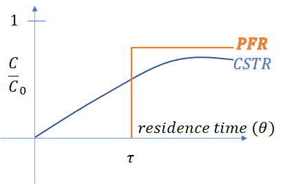 RTD(Residence time Distribution)-체류시간 분포 : 네이버 블로그
