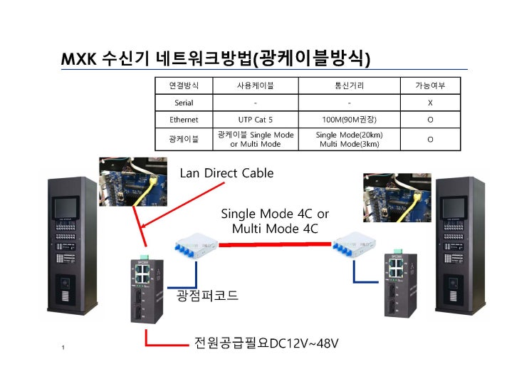 MXK 수신기 네크워크 연결방법-광케이블방식 : 네이버 블로그