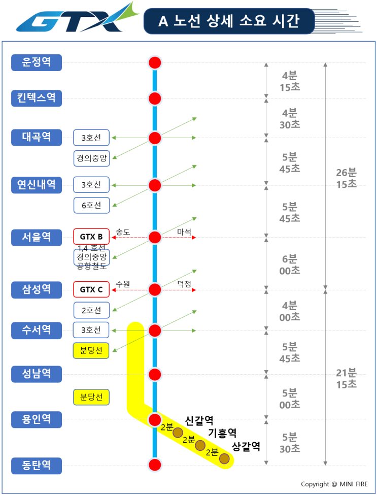 GTX A 노선 상세 소요 시간 및 운임(최신 업데이트) : 네이버 블로그