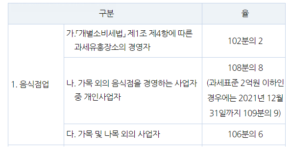 음식점업 절세 방법 창업중소기업 세액감면 의제매입세액공제 네이버 블로그