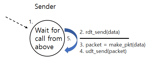 TCP 신뢰적 Data transfer / rdt1.0 & rdt 2.0 & rdt 2.1& rdt 2.2 & rdt 3.0 ...