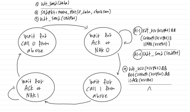 네트워크) rdt 2.1 : 네이버 블로그