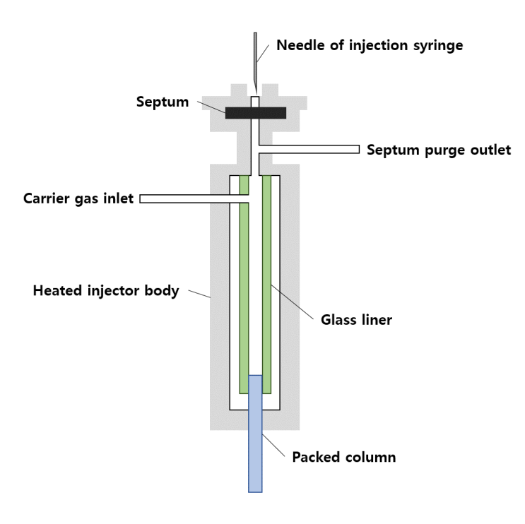 [HPLC, GC 실습 교육] 11. GC (Injector) : 네이버 블로그