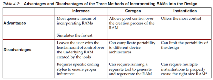 ASIC 프로토타이핑 FPGA SRAM RTL 코드 작성 : 네이버 블로그