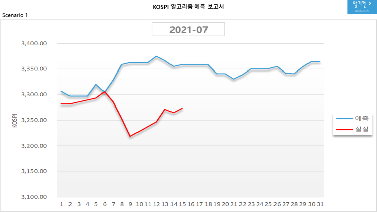 kospi 코스피 알고리즘 예측 보고서20210715 : 네이버 블로그